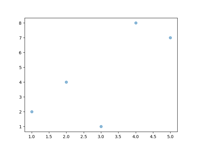 Matplotlib Scatter Plot | ExamAdda Tech Tutorials